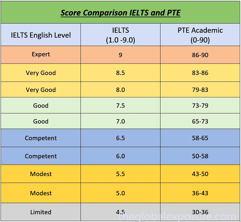 Score Comparison IElTS And PTE educenterglobal 47 OFF Score Comparison IElTS And PTE educenterglobal 47 OFF